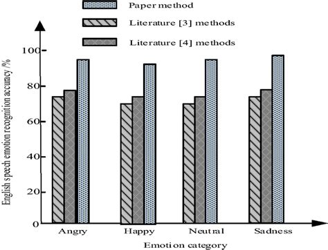 Accuracy Of English Speech Emotion Recognition By Different Methods Download Scientific Diagram