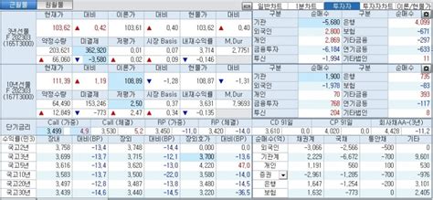 채권 마감 금리 전구간 급락국고 10년 36 하회 지난 2월 27일 이후 최저치