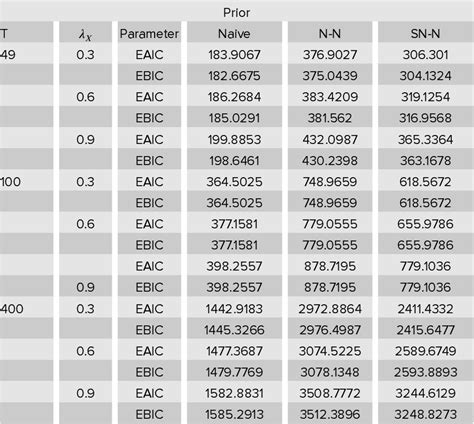 Table 1 From Bayesian Estimation Of Spatial Regression Models With Skew Normally Covariates