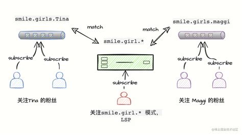 Redis Pubsub 发布订阅机制原理与实战 掘金