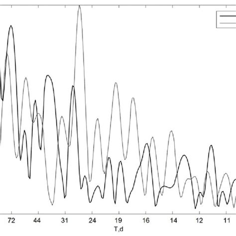 Amplitude Spectra Of The Detector Signal U T And Average Velocity V