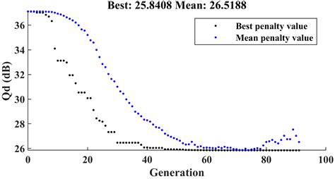 design and optimization of a fan out wafer level packaging based