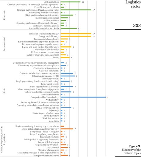Figure 3 From Exploring Sector Speci ﬁ C Sustainability Indicators A