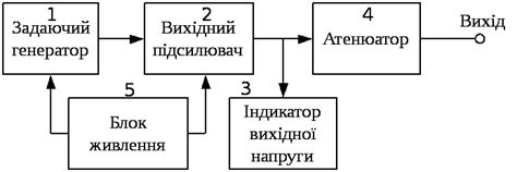 4 Зміст звіту