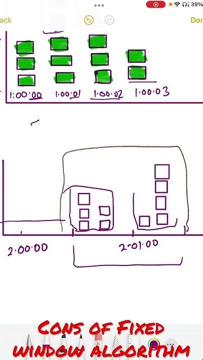 major cons of fixed window algorithm used for rate limiting in system