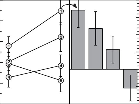 Experiment 4 Mean Response Times In The Block Condition As A Function