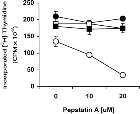 Aspartyl Protease Activity Is Required For Exogenous But Not