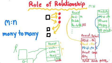 The Relationship Of Database Many To Many Mn Youtube