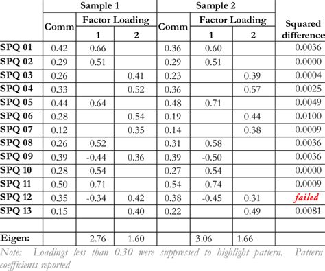 1 Two Factor Spq Replicability Analysis Ml Extraction Oblimin Rotation Download Table