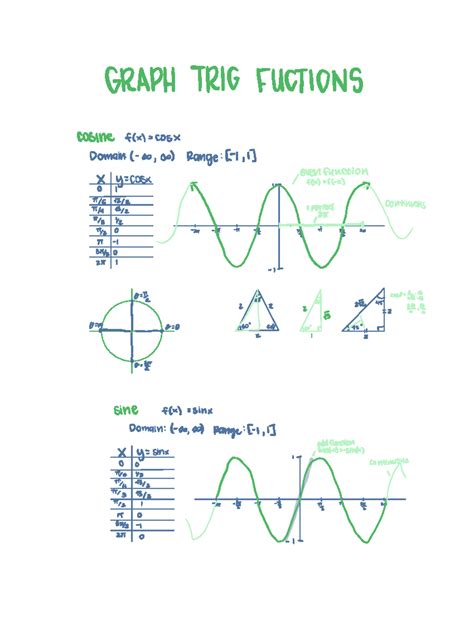 Graphing Trig Functions Graph Trig Fuctions Cosine Fix Cost Domain X X Range T I X Y Cost Even