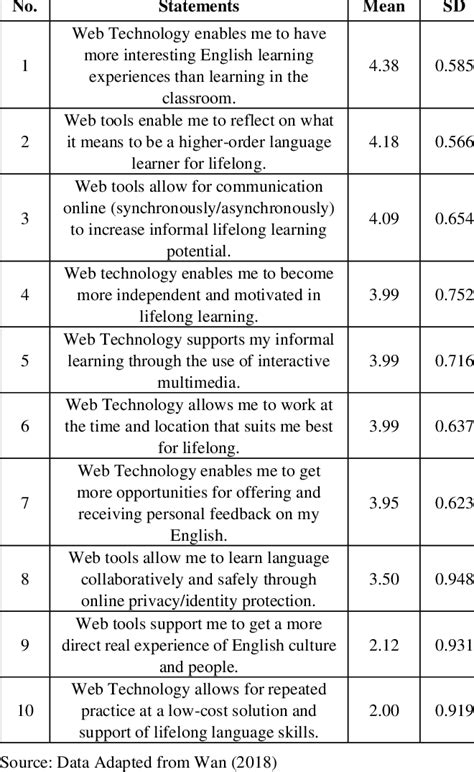 The Means And Standard Deviations For Questionnaire 2 N10 Download