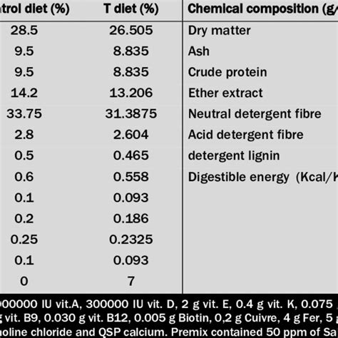 Ingredients And Chemical Composition And Nutritive Value Of Diets In