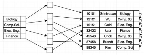 Db Indexing Skullkim Yunki Kim 김윤기