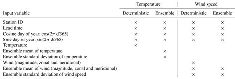 Npg Evaluation Of Forecasts By A Global Data Driven Weather Model