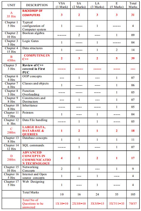 2nd Puc Computer Science Model Question Papers With Answers 2020 21