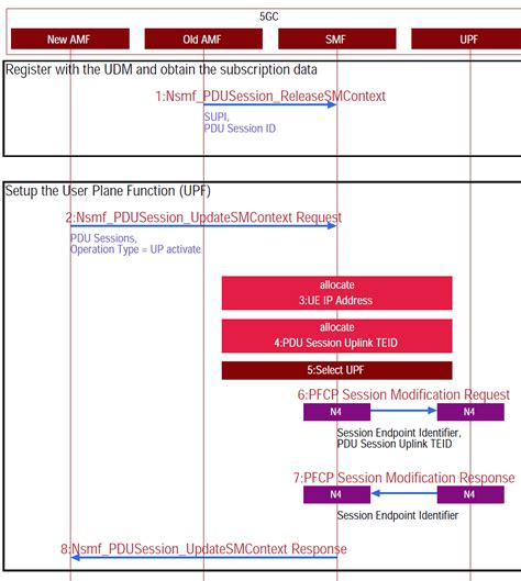 5g Standalone Access Registration By Eventhelix 5g Nr Medium