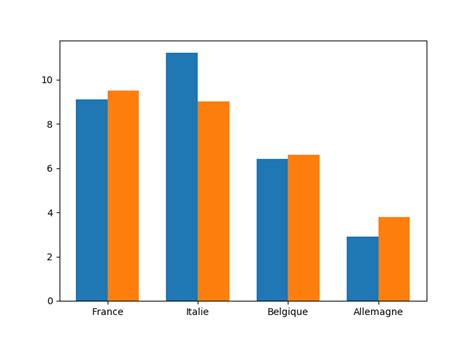 Data Visualization Python For Economists