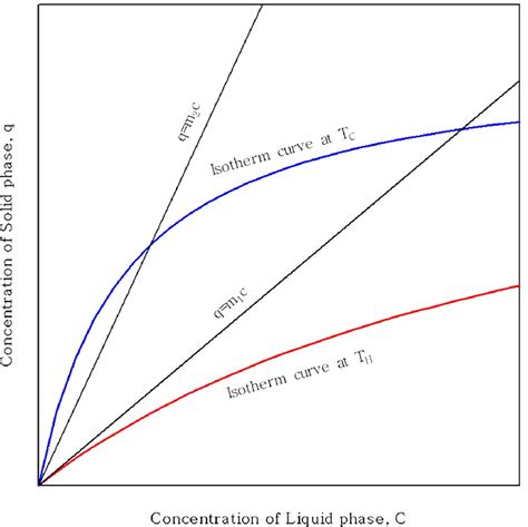 Operation Lines Of 2 Zone Tsmbc And Isotherms Curves On C Vs Q Plane