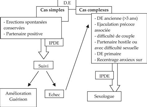 Jle Sexologies Dépistage Et Prise En Charge De La Dysfonction
