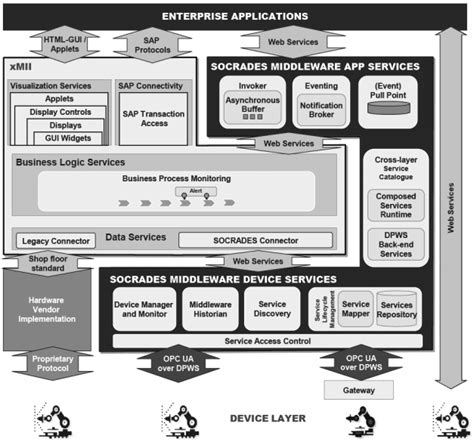 5 A Cross Layer Integration Architecture 11 Download Scientific