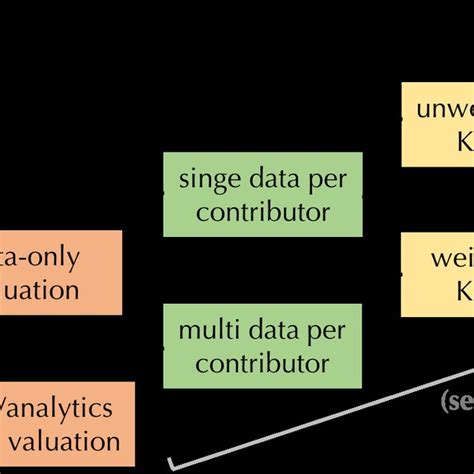 Classification Of Data Valuation Problems Download Scientific Diagram