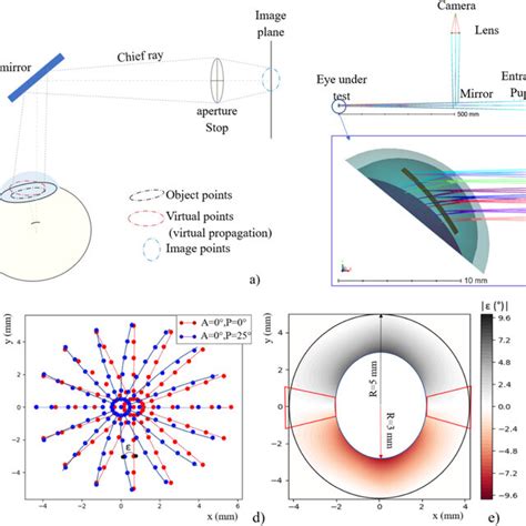 A Schematic Of The Optical Problem B Ray Tracing Using Software Download Scientific Diagram