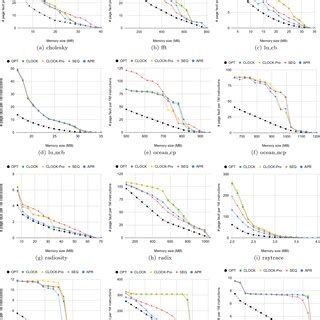 The Performance Of OPT CLOCK CLOCK Pro SEQ And APR Download Scientific Diagram