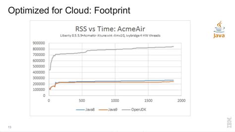 Javaone 2016 Ibms Keynote Accelerating Innovation With Java Infoq