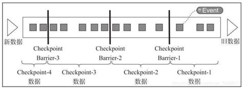 Flink Checkpoint机制 学习 测试 使用fsstatebackend状态后端 将checkpoint恢复到中断处 Csdn博客