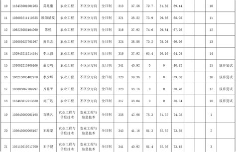 仲恺农业工程学院2023级硕士研究生复试成绩汇总表调剂第一批 机电工程学院 仲恺农业工程学院机电工程学院
