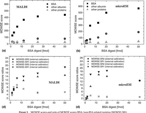 Figure 1 From Fourier Transform Ion Cyclotron Resonance Mass Spectrometry With Nanolc