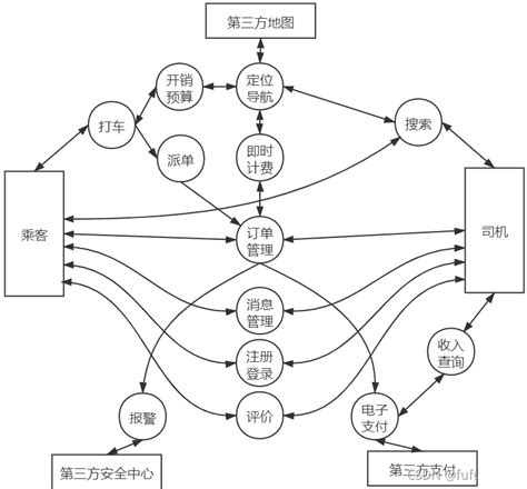 打车软件系统分析与设计方案软件设计方案 Csdn博客