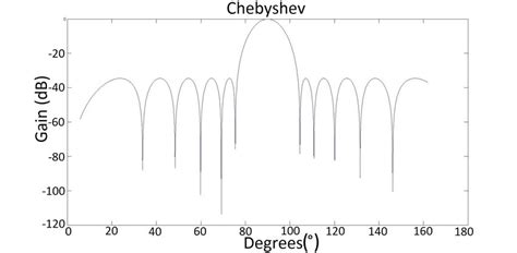 16 Chebyshev Tapered Antenna Radiation Pattern Download Scientific