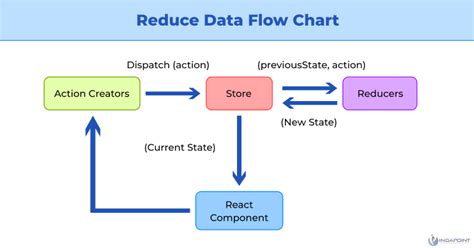 A Comprehensive Guide To Using React With Redux And Reactjs Router In Your Business Indapoint