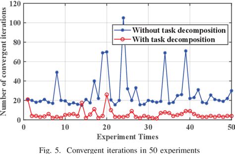Figure 5 From Cluster Based Task Decomposition Optimization In Cloud Manufacturing Service
