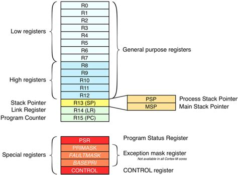Bản đồ bộ nhớ Memory map vi điều khiển STM F Khuê Nguyễn Creator