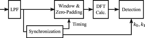 Baseband Block Diagram Of The Dft Based Demodulator Download Scientific Diagram