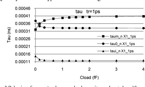 Figure 3 From A Delay Model Allowing Nano Cmos Standard Cells Statistical Simulation At The