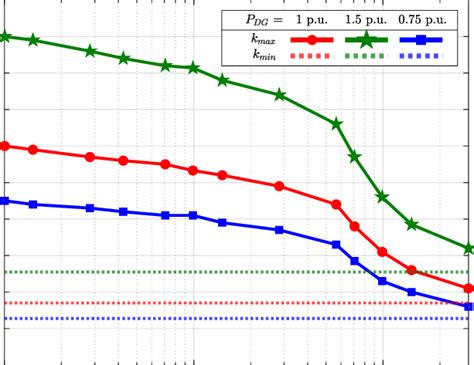 Maximum And Minimum Islanding Detection Feedback Gain Kmax And K Min
