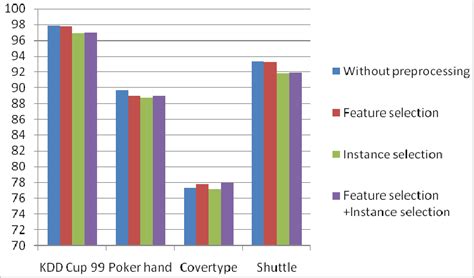 Detection Rate Through Svm Classifier Based On Without Pre Processing