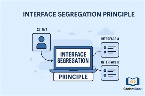 Solid Design Principles Part — 5 Interface Segregation Principle By