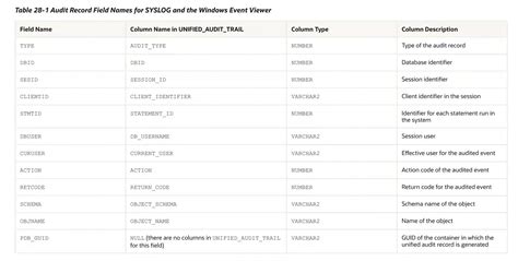 Unified Audit Trail Sql Text Not Recorded In Syslog Osmans Dblog
