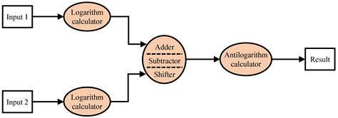 A Unified Hardware Design For Multiplication Division And Square Roots Using Binary Logarithms