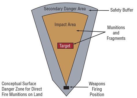 Surface Danger Zone Diagram At April Harrison Blog