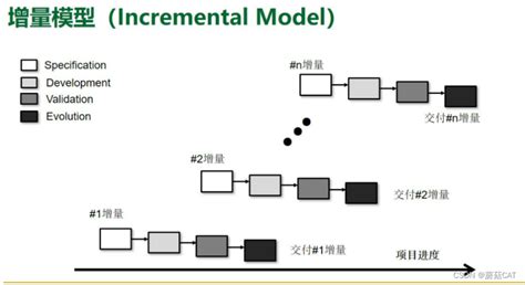 软件工程第三章 软件过程模型和开发方法 请简述软件工程导论中各个模型的开发过程 csdn博客