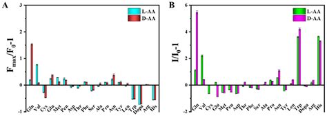 Carbon Dots In Enantioselective Sensing