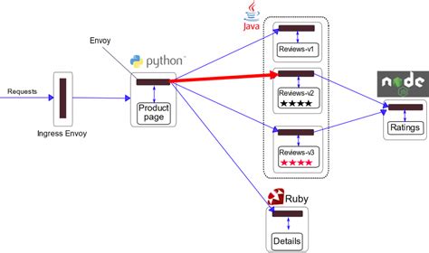 Day10 踏出學習 Istio 的第一步，完成 Microservices 流量切換 It 邦幫忙一起幫忙解決難題，拯救 It 人的一天