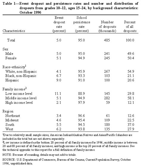 98 250 Dropout Rates In The United States 1996 Table 1