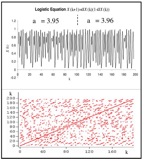 The Recurrence Plot Of Time Series Generated By The Logistic Equation