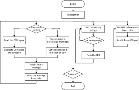 Figure 8 From Design And Development Of Multi Terminal Usv Remote Control System Based On Lora